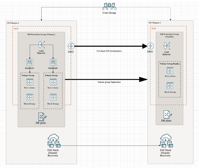 Exploring the OCI Full Stack Disaster Recovery Service (Part 2)